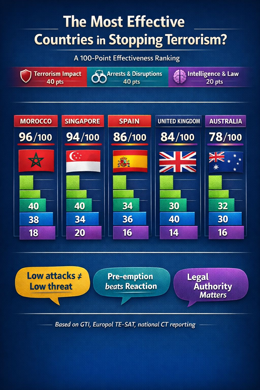 Which Countries Are Most Effective at Stopping Terrorism? A Data-Driven ...